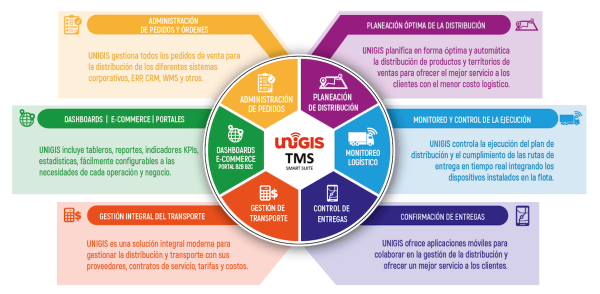 Modulos Unigis - BlueGistics